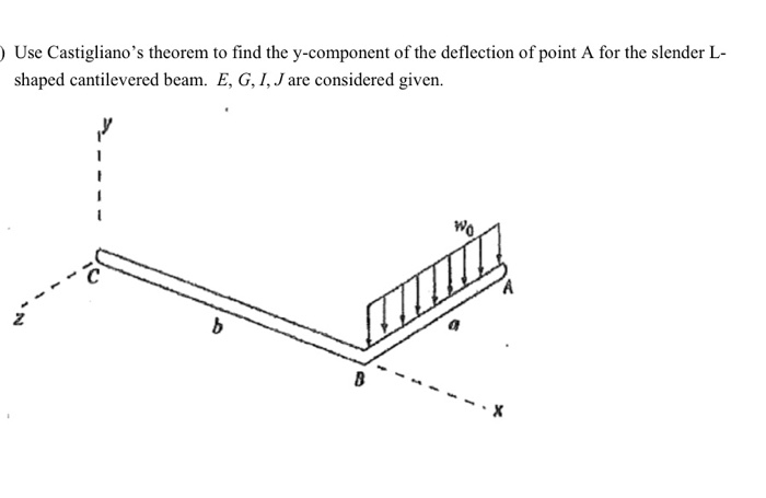 Solved Use Castigliano's theorem to find the y-component of | Chegg.com