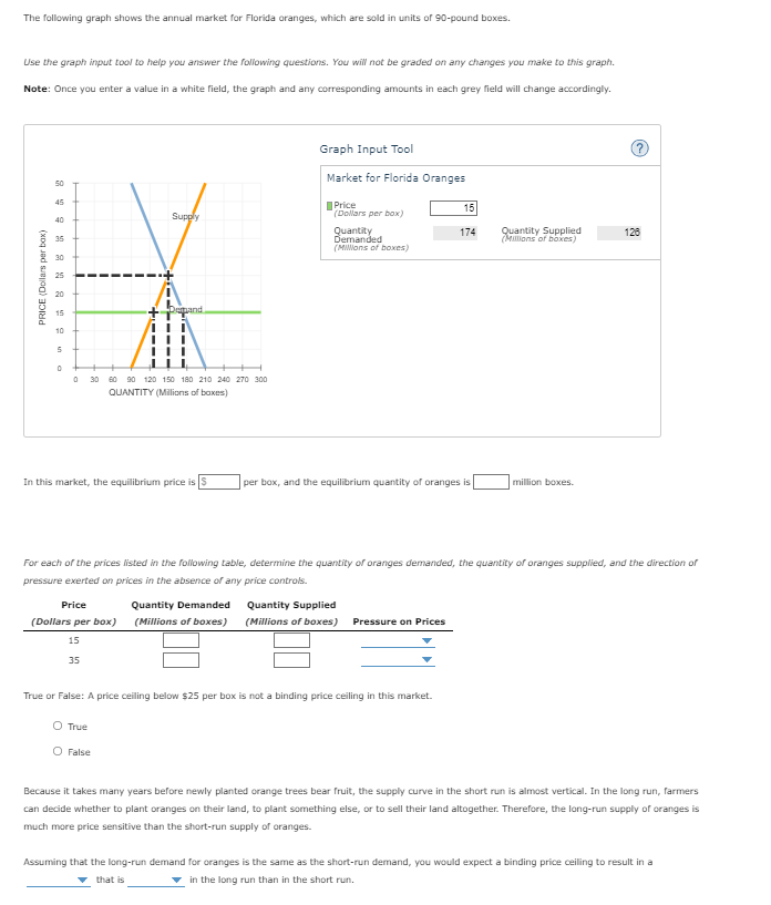 Solved The following graph shows the annual market for | Chegg.com