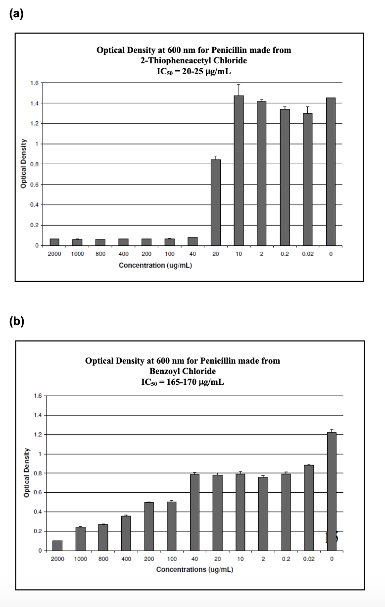 How to use following data to plot and calculate IC50? | Chegg.com