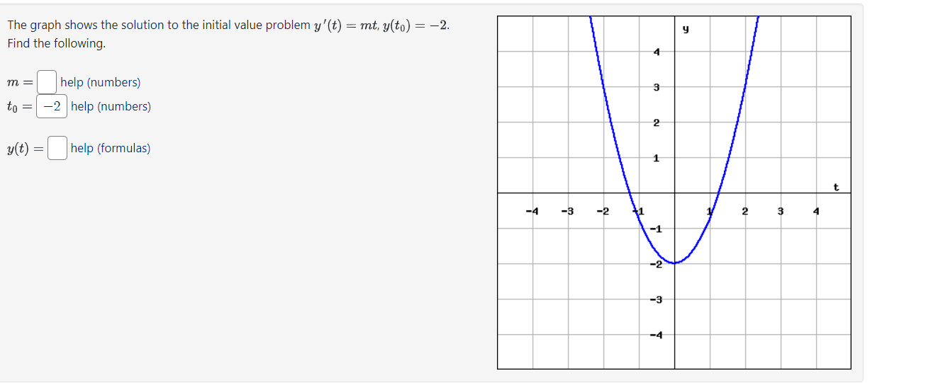 Solved The graph shows the solution to the initial value | Chegg.com