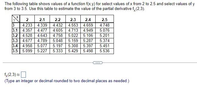 Solved The following table shows values of a function f(x,y) | Chegg.com