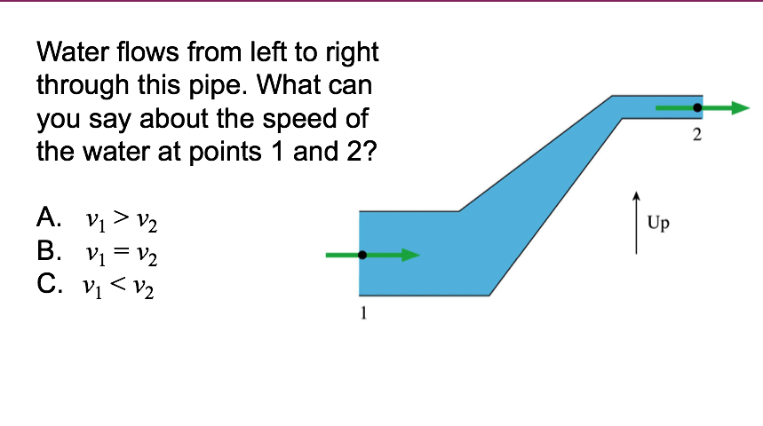 Solved Water flows from left to right through this pipe. | Chegg.com