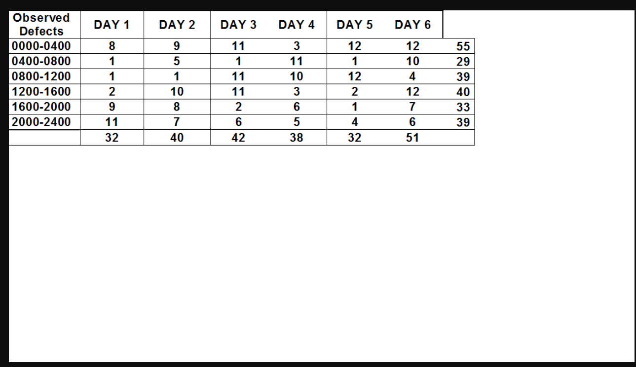 Solved DAY 1 DAY 2 DAY 3 DAY 4 DAY 5 DAY 6 9 3 Observed | Chegg.com