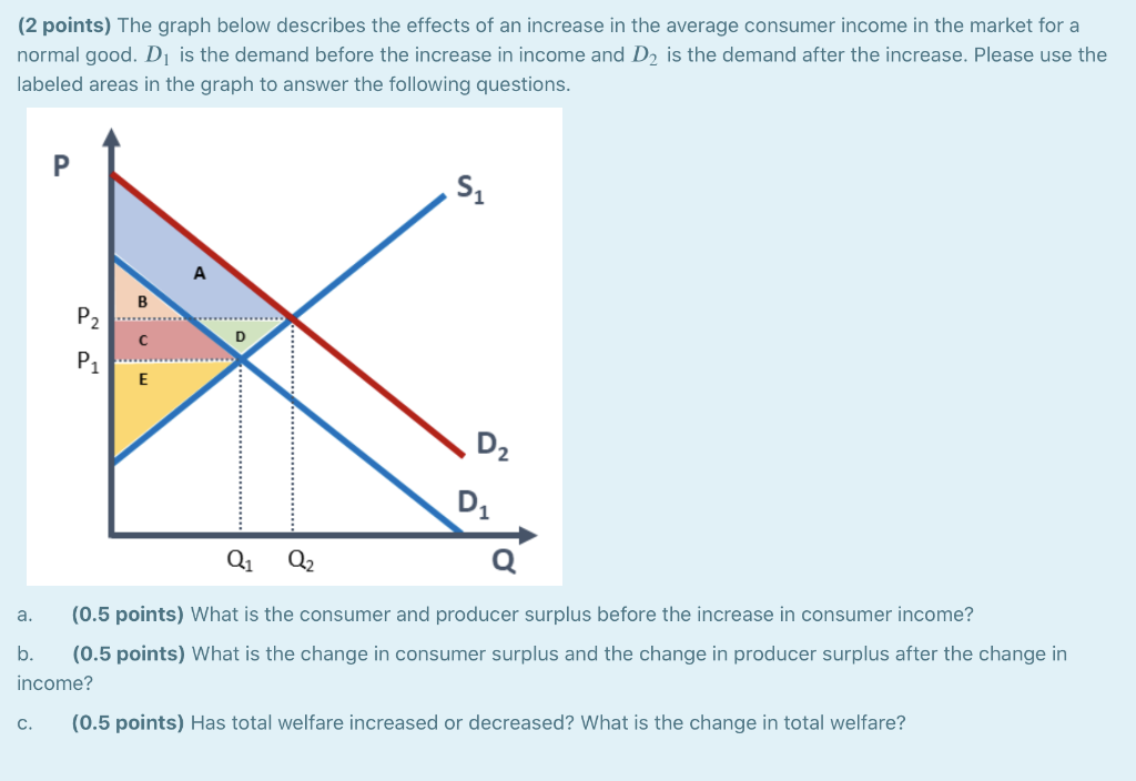 Solved (2 points) The graph below describes the effects of | Chegg.com