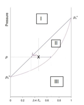 Solved The P-z diagram of an ideal binary solution | Chegg.com