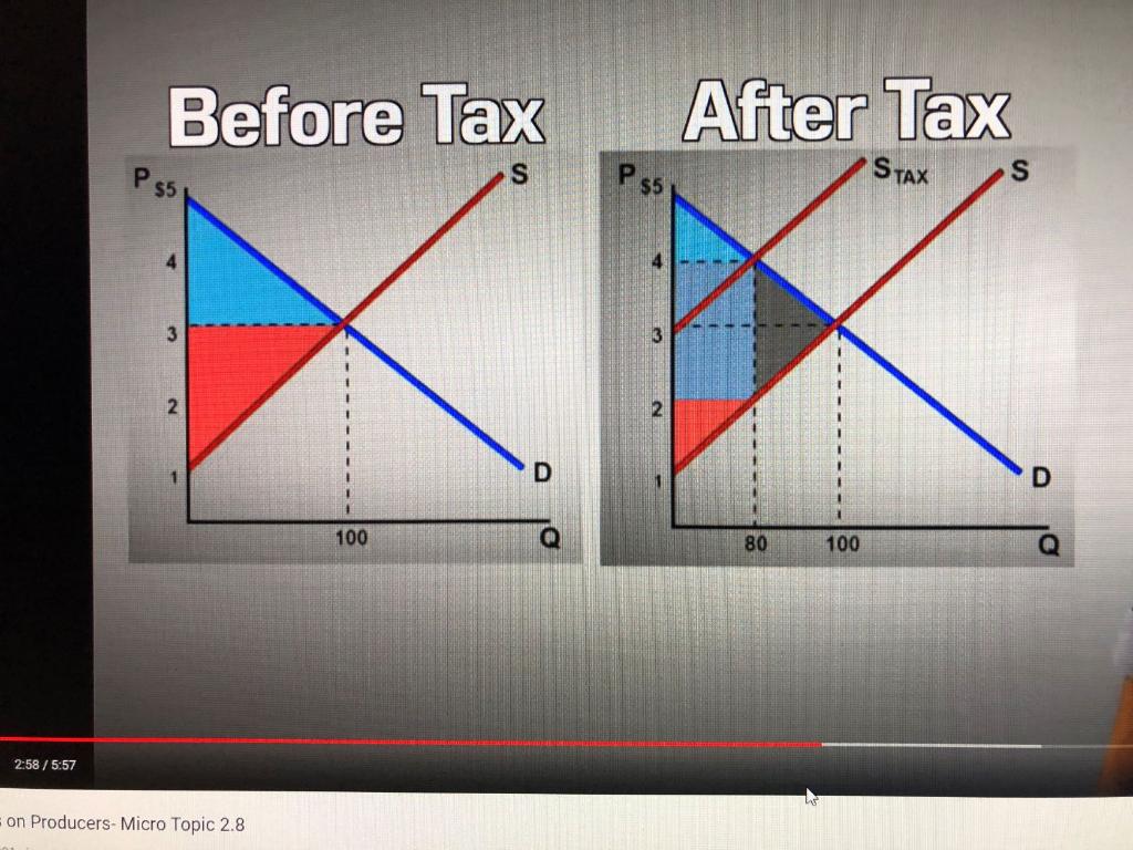 Solved After taxes are imposed, would producer and consumer | Chegg.com