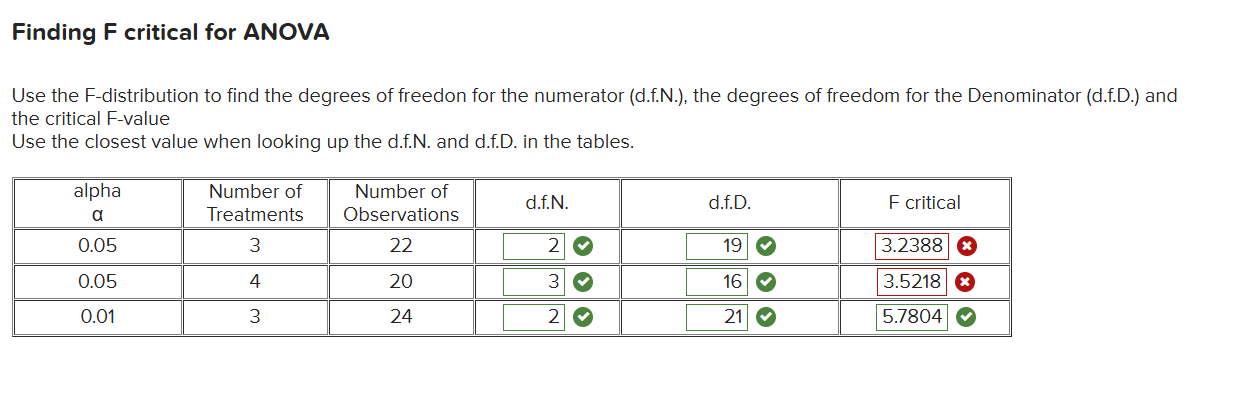 Solved Finding F critical for ANOVAUse the F-distribution to | Chegg.com