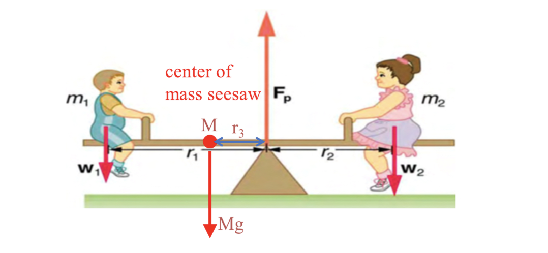 Solved The two children shown in the Figure are balanced on | Chegg.com