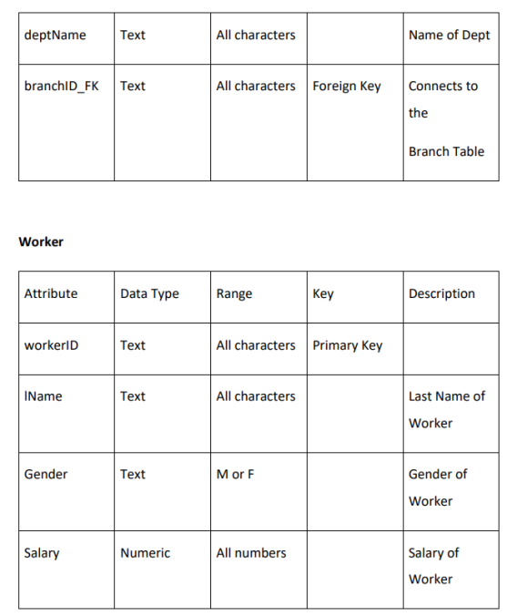 (Solved) : Branch Attribute Data Type Range Key Description Branchid ...