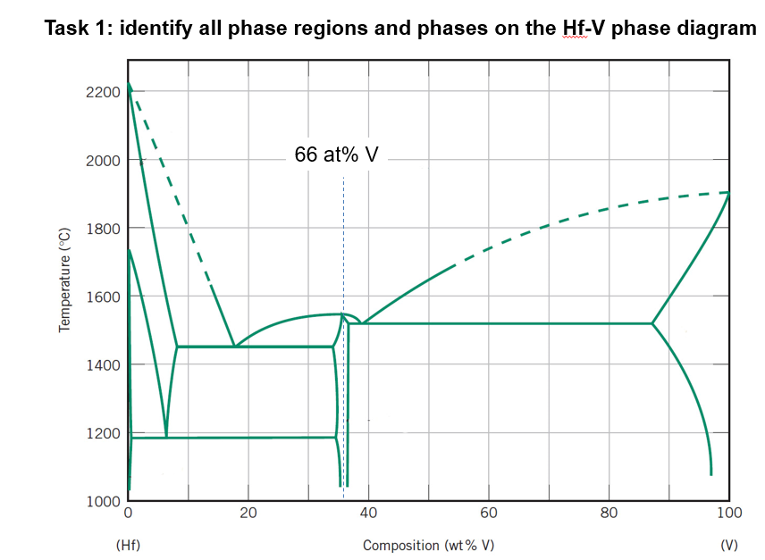 Solved Task 1: identify all phase regions and phases on the | Chegg.com