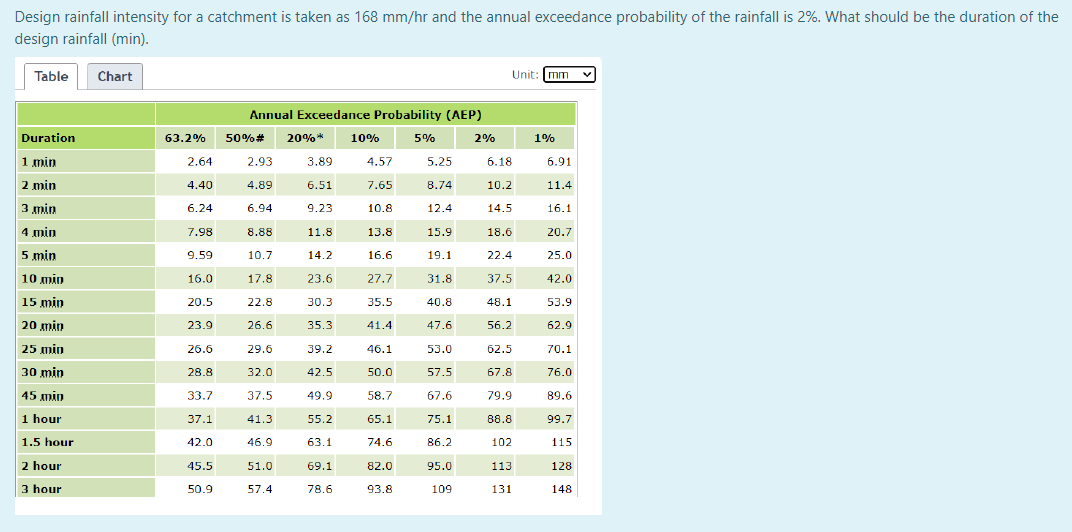 Solved Design rainfall intensity for a catchment is taken as | Chegg.com