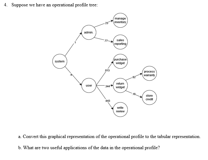 Solved 4. Suppose we have an operational profile tree: | Chegg.com