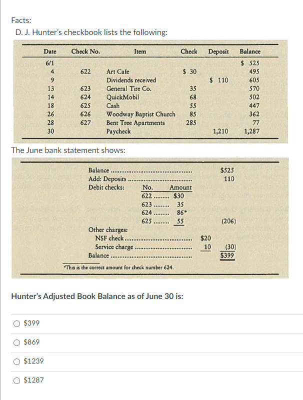 Solved D.J. Hunter's checkbook lists the following: Hunter's | Chegg.com
