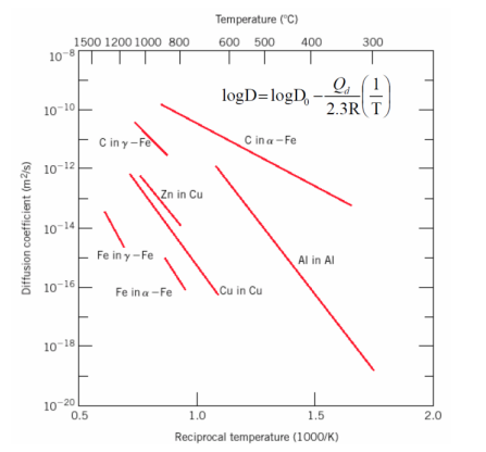 Diffusion happens either as self-diffusion or | Chegg.com