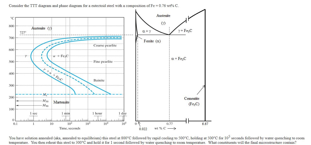 Solved Consider the TTT diagram and phase diagram for a | Chegg.com