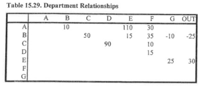 Consider the following layout problem consisting of | Chegg.com