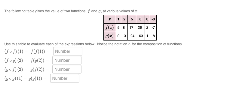 Solved The following table gives the value of two functions, | Chegg.com