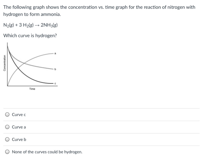 Solved The following graph shows the concentration vs. time | Chegg.com