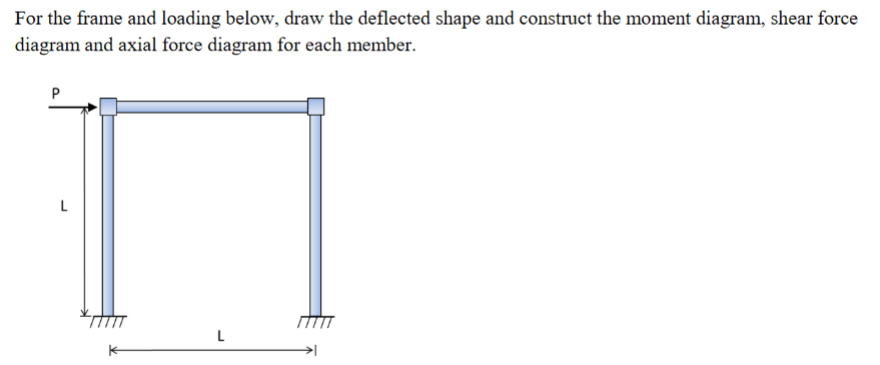 Solved For the frame and loading below, draw the deflected | Chegg.com