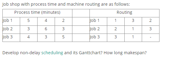 Solved Job shop with process time and machine routing are as | Chegg.com