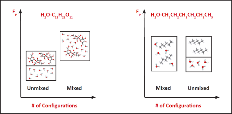 Solved According to the PEC diagram for the water-hexane | Chegg.com