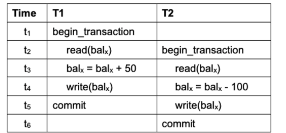 Solved Using the above transaction schedule that represents | Chegg.com