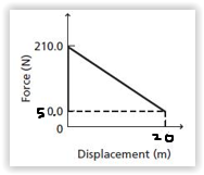 Solved You are pulling an object. Less force is needed as it | Chegg.com