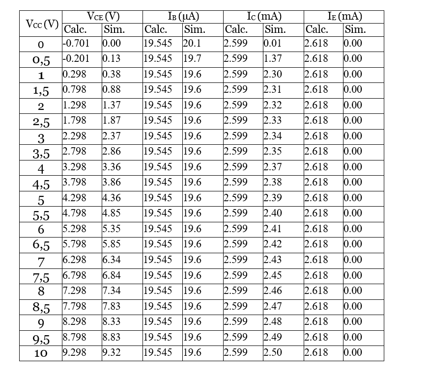 Solved Using the obtained values, draw the VCE-IC graph for | Chegg.com