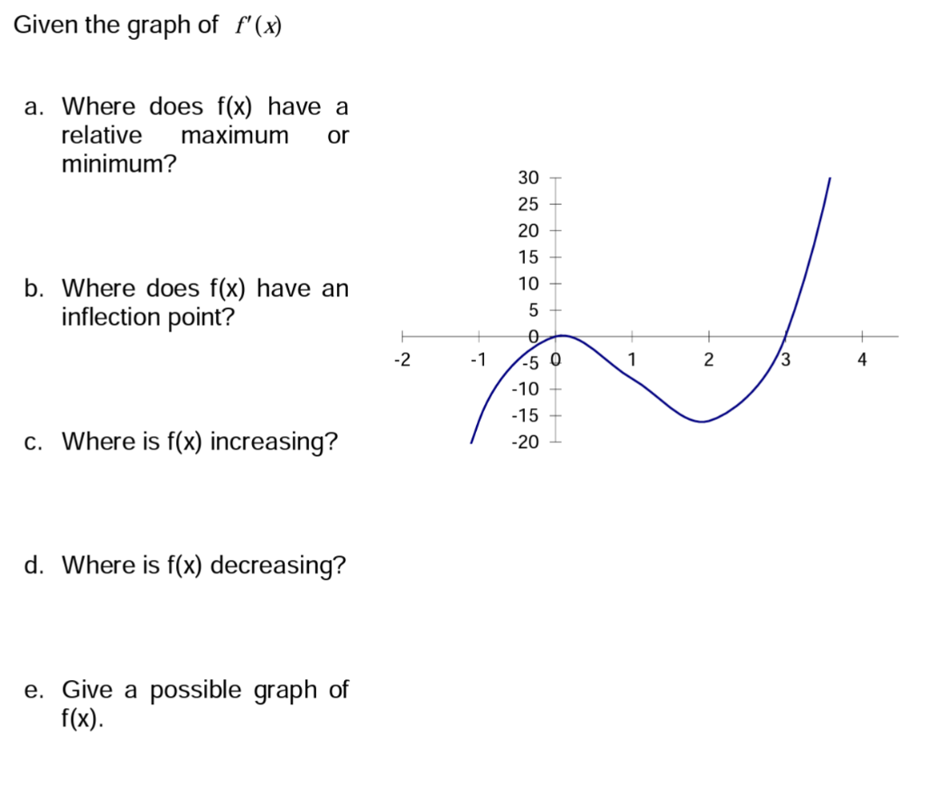 Solved Given the graph of f′(x) a. Where does f(x) have a | Chegg.com