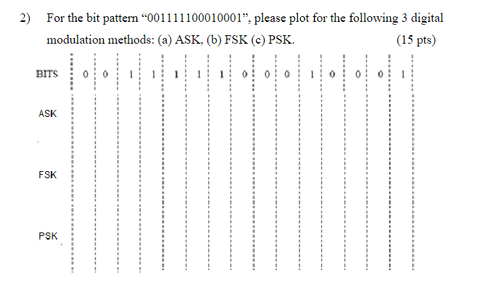 Solved For the bit pattern "001111100010001", please plot | Chegg.com