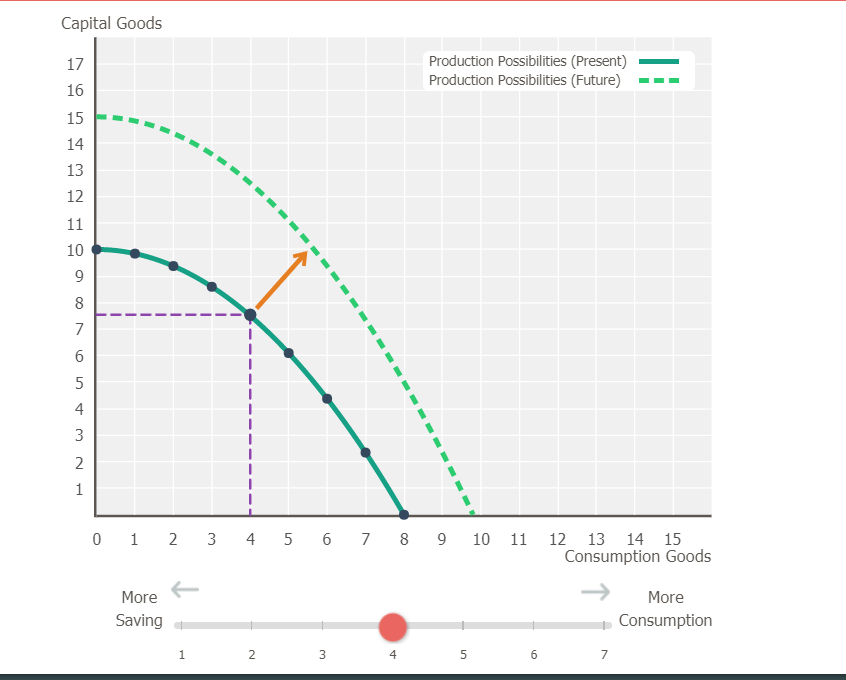 Solved Capital Goods Production Possibilities (Present) | Chegg.com