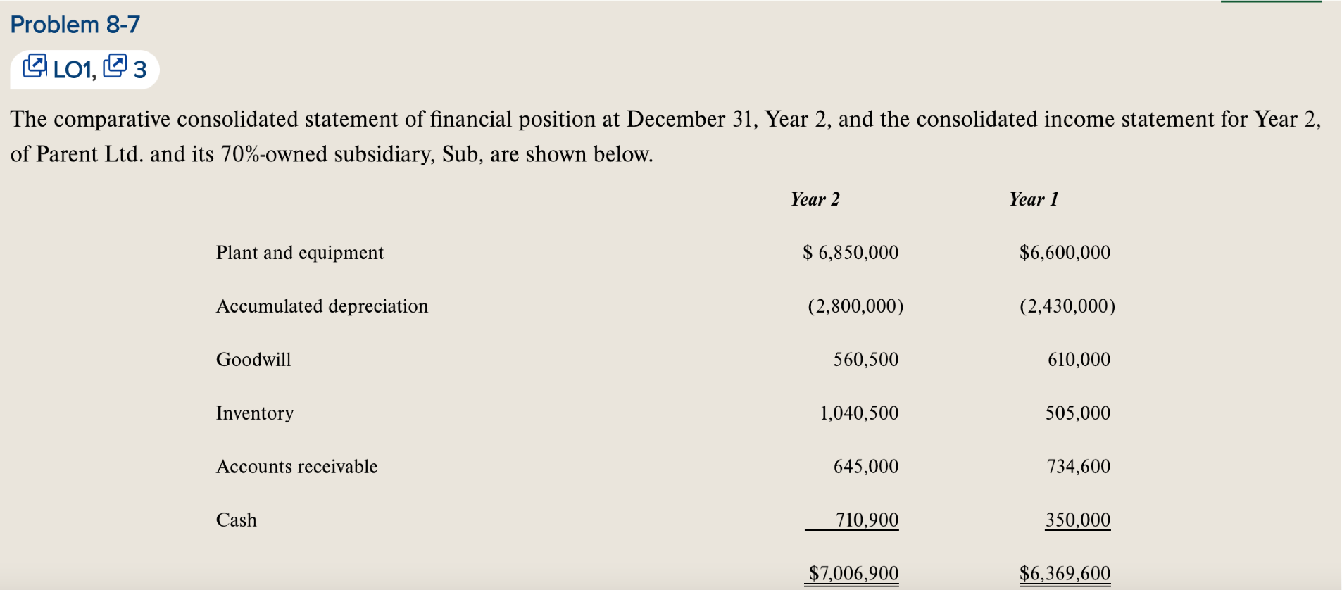 Solved The comparative consolidated statement of financial | Chegg.com