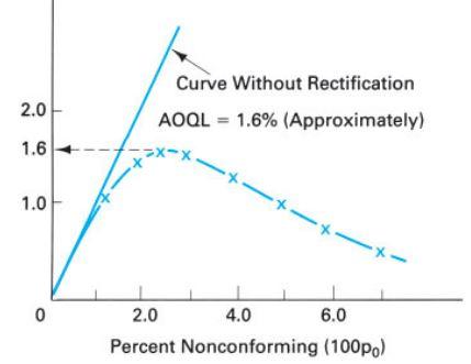 Solved 2.0 Curve Without Rectification AOQL = 1.6% | Chegg.com