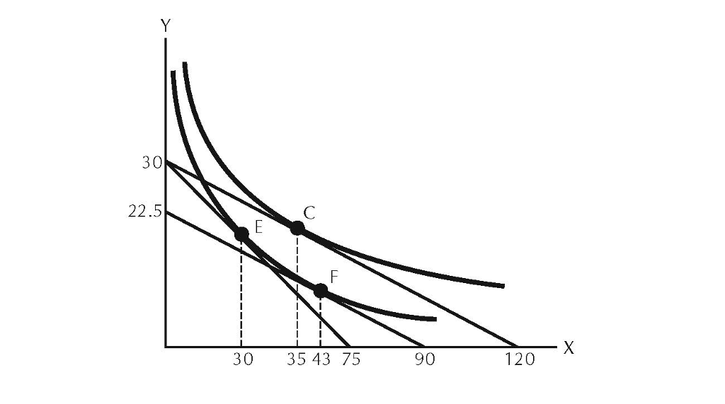 Solved The graph below shows utility maximizing point E for | Chegg.com