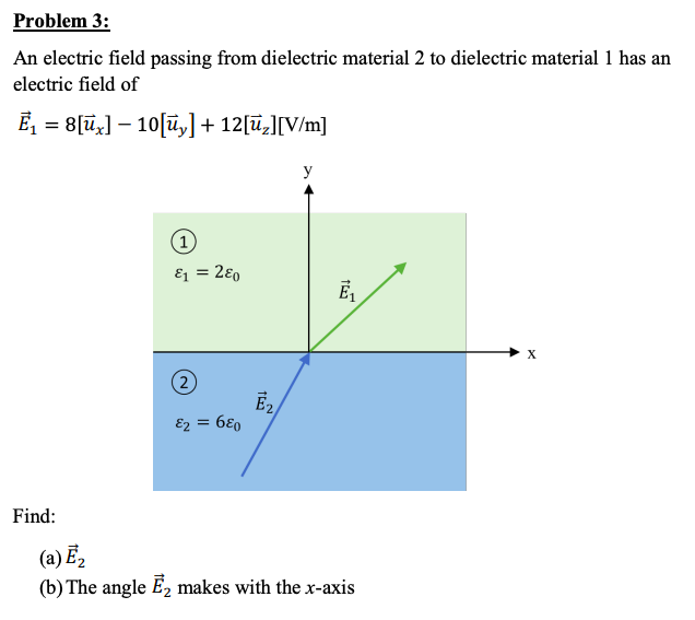 Solved Problem 3: An electric field passing from dielectric | Chegg.com