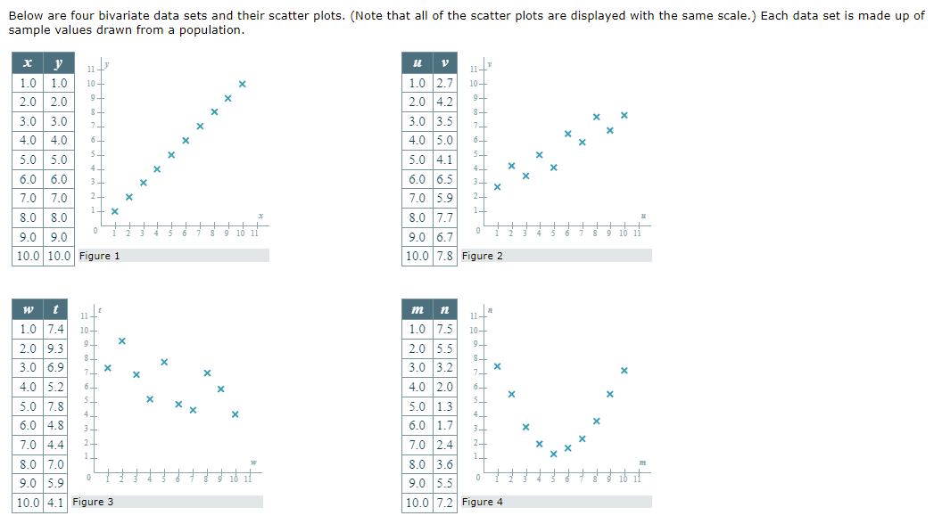 Solved Below are four bivariate data sets and their scatter | Chegg.com