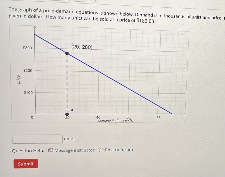 Solved The graph of a price-demand equations is shown below. | Chegg.com