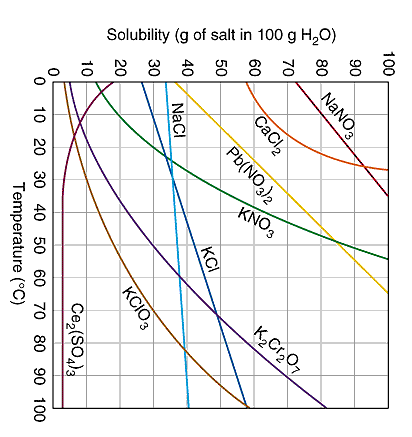 Solved According to the solubility curve graph, the | Chegg.com