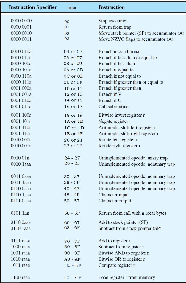 Problem 6: (10 points) Write a machine-language | Chegg.com