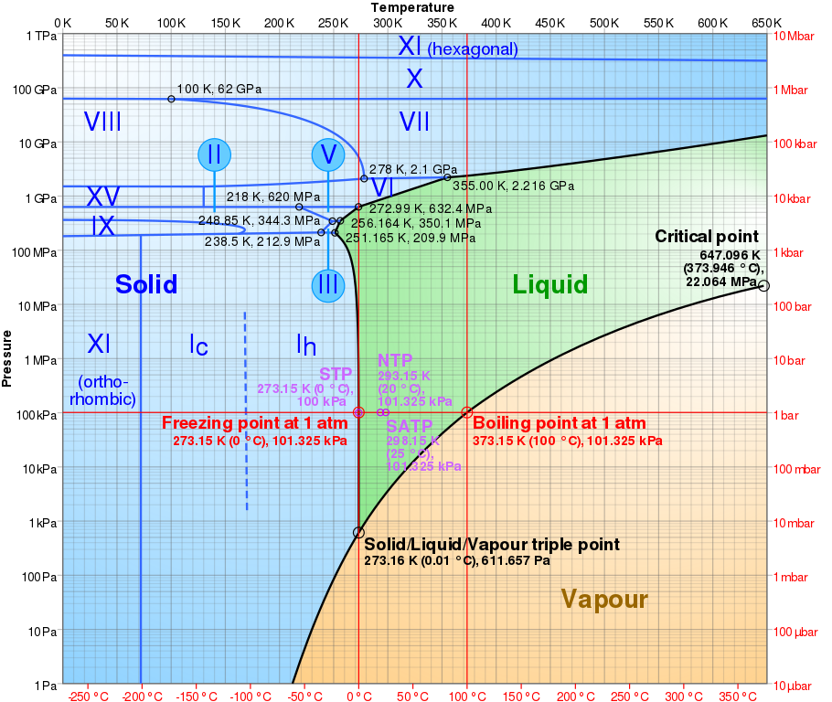 2. Phase Changes in Everyday Life. Answer the | Chegg.com