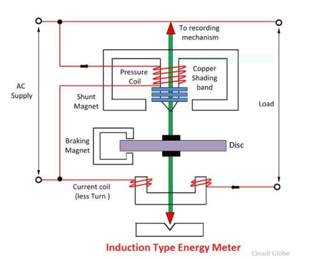 Older analog (rotating disk) electricity meters | Chegg.com