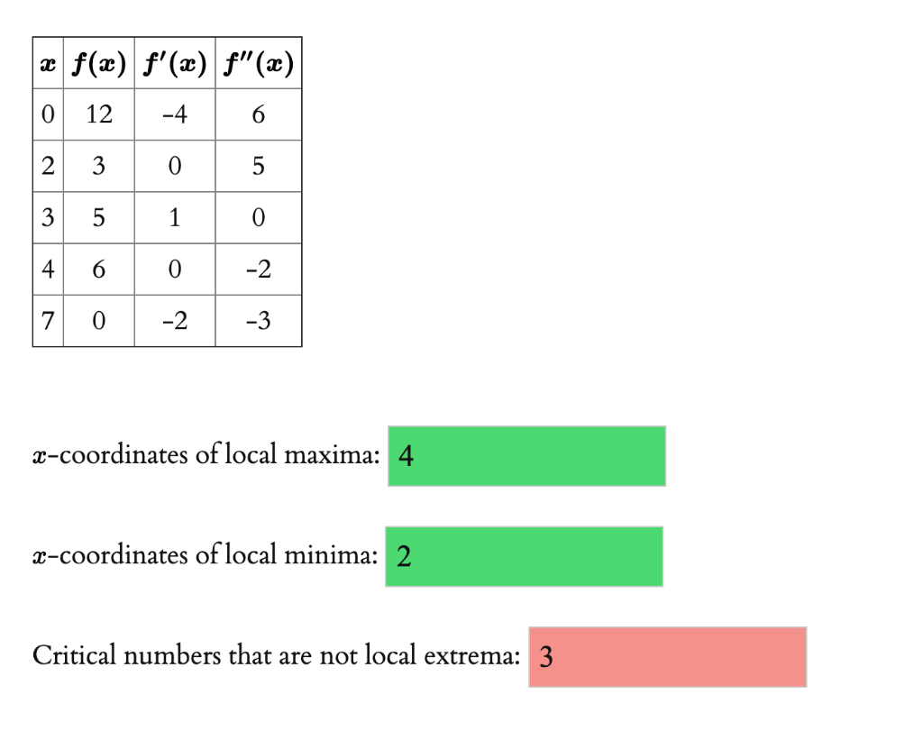 Solved Suppose f is a function whose derivative is f'(x) = | Chegg.com