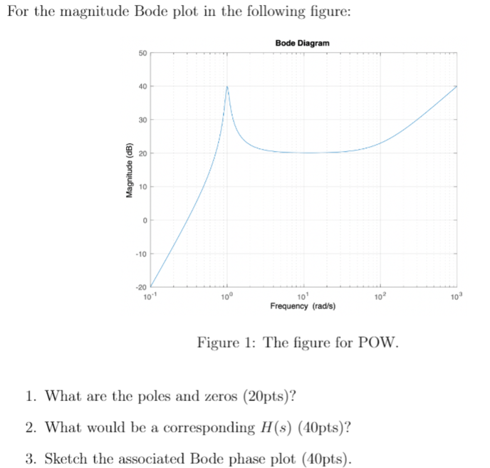 Solved For the magnitude Bode plot in the following figure: | Chegg.com