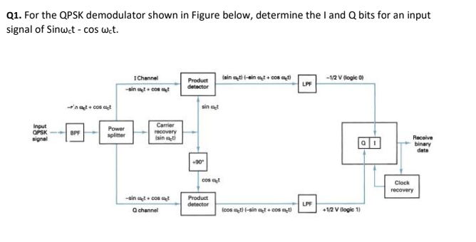 Solved Q1. For the QPSK demodulator shown in Figure below, | Chegg.com