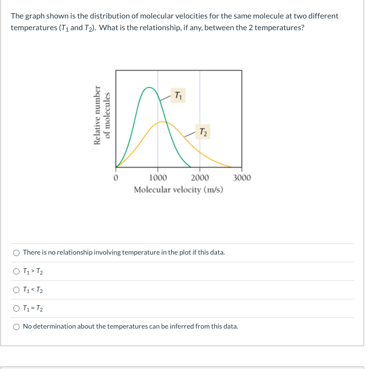 Solved The graph shown is the distribution of molecular | Chegg.com