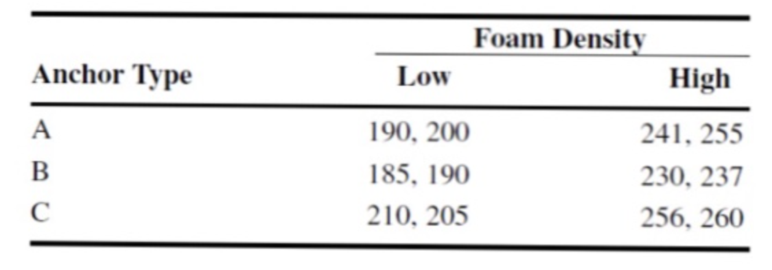 Solved Bone anchors are used by orthopedic surgeons in | Chegg.com