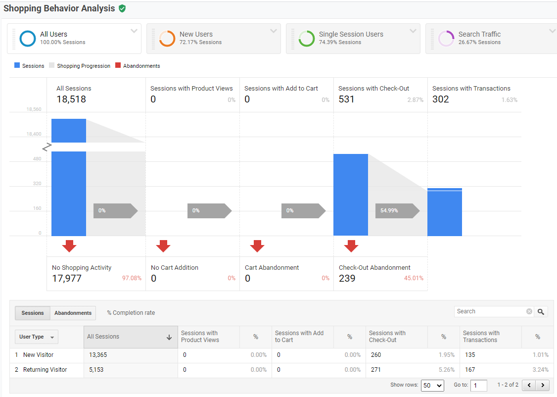 Solved Based on the Shopping Behavior Analysis report shown | Chegg.com