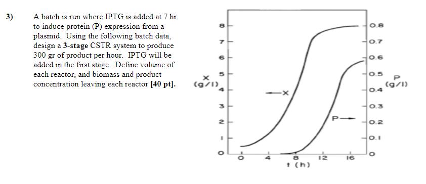 Solved A batch is run where IPTG is added at 7hr to induce | Chegg.com