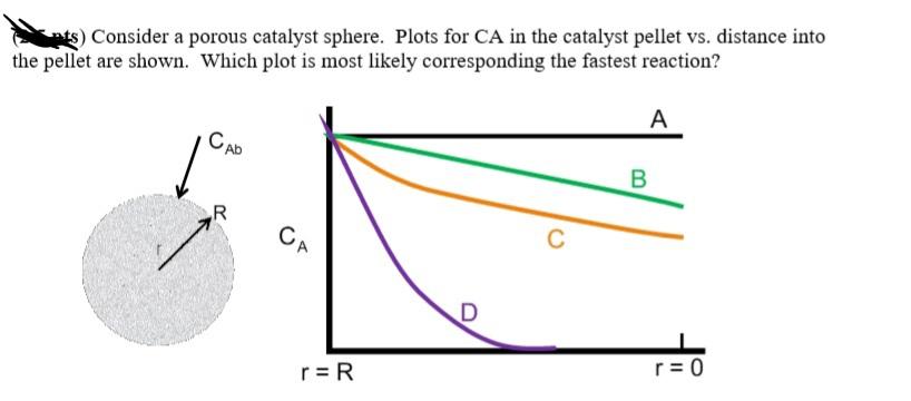 Solved ats) Consider a porous catalyst sphere. Plots for CA | Chegg.com