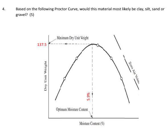 Solved 4. Based on the following Proctor Curve, would this | Chegg.com